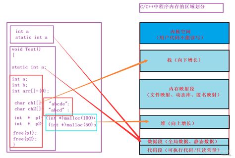 【c】cc内存管理 Csdn博客