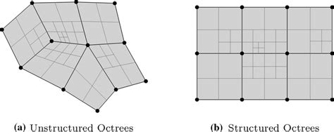 Multiple Quad Trees 2d Octrees As A Unstructured Or B Structured
