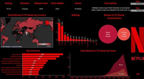 abhishek gupta on linkedin hr dataanalysis netflix tableau data