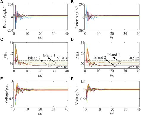 The Dynamic Response Of The System After Executing Controlled Islanding