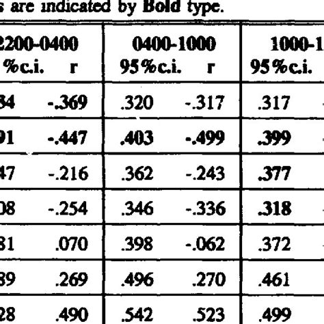 4 Correlations Coefficients R Between Monthly Mean Mixed Layer