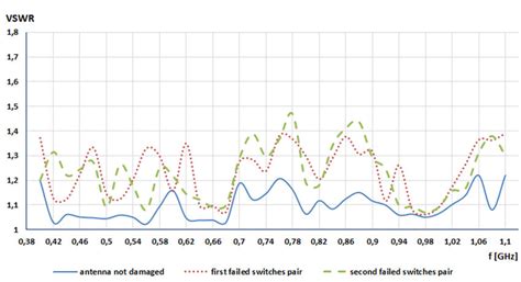 VSWR Stability In The Frequency Range From MHz To MHz Download Scientific Diagram