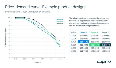 How To Do A Pricing Analysis Gabor Granger Method Appinio Blog