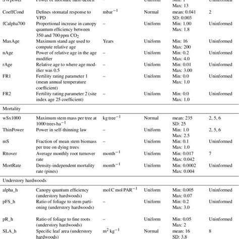 Regional Observational Data Streams Used In Data Assimilation