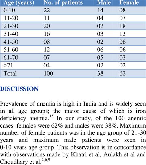 Age And Gender Wise Distribution Of Cases Of Microcytic Anemia Download Scientific Diagram