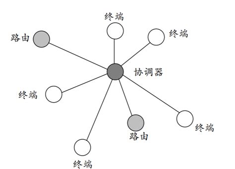 二、zigbee无线网络 看不尽的尘埃 博客园