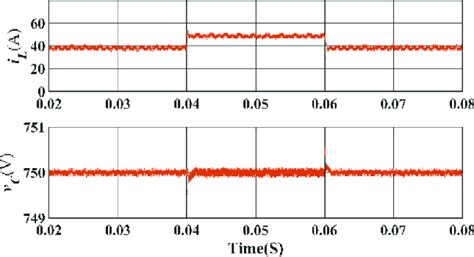 voltage and current waveforms with cpl power variation download