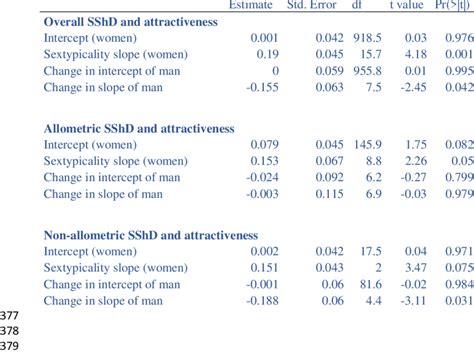 Linear Mixed Effect Model Results Download Scientific Diagram