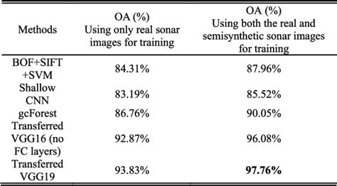 Table 1 From Underwater Object Classification In Sidescan Sonar Images