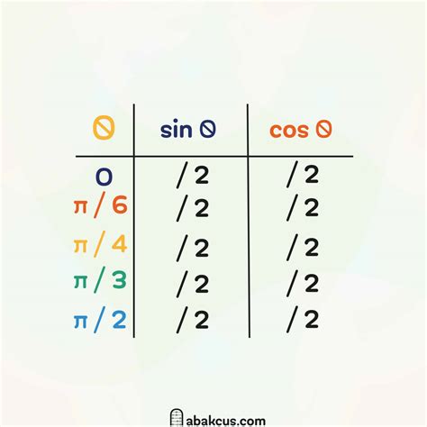 How To Easily Remember The Unit Circle Article Abakcus