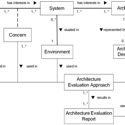 Conceptual Model For Software Architecture Analysis Download Scientific Diagram