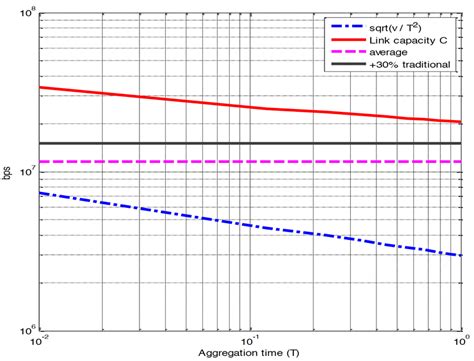 comparison between bandwidth provisioning approach and the traditional
