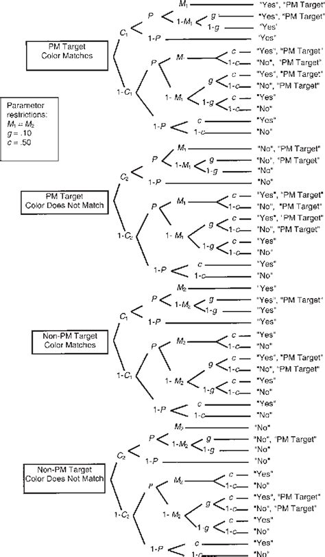 Figure From A Multinomial Model Of Event Based Prospective Memory From The National Institute