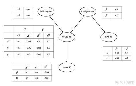 动态贝叶斯网络模型 Python 贝叶斯网络实现mob64ca1417eedd的技术博客51cto博客
