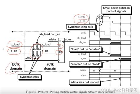 跨时钟域处理分析用异步fifo做跨时钟域传输为什么很稳定 Csdn博客