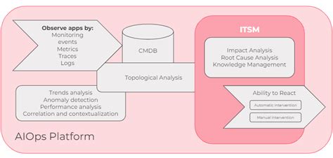 Dive Into Aiops 1 3 Aiops Platform For Event Management Devoteam
