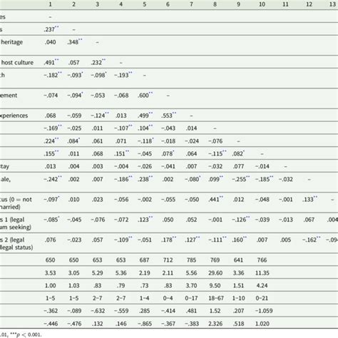 Descriptive Statistics And Bivariate Correlations Among Study Variables
