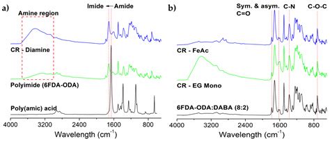 Membranes Free Full Text Chemical Crosslinking Of 6fda Oda And 6fda