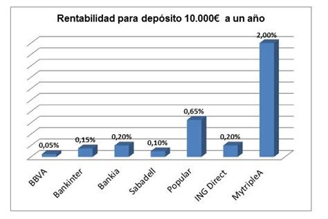 Mytriplea Ofrece Crowdlending Garantizado Como Alternativa A Los