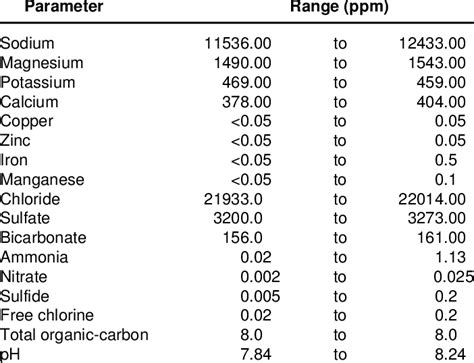 Chemical Makeup Of Salt Water Mugeek Vidalondon