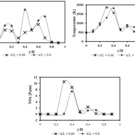 Fluid Flow Characteristic Of Modified Combustor Model At Dilution Zone