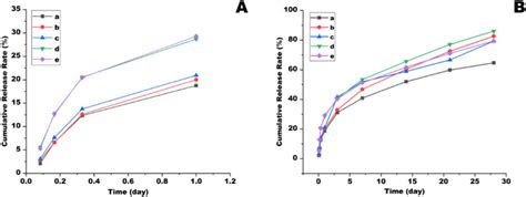 The Release Curves Of Bfgf From Five Groups Of Bfgf Loaded Plgawool
