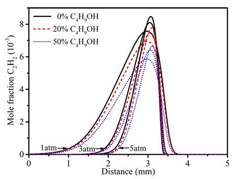 Fire Free Full Text Effects Of N Butanol Addition On The Combustion Characteristics Of N