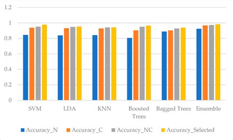 classification performance of five classifiers and our ensemble