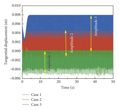 The Tangential Displacement A Normal Displacement B Tangential