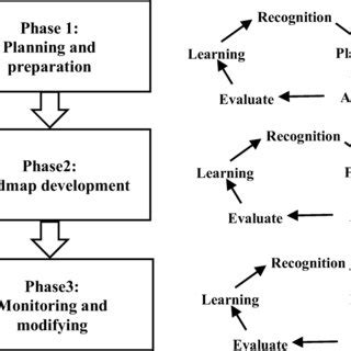 Iterative Cycles Of Action Research Compared With Technology Roadmap Phases Download
