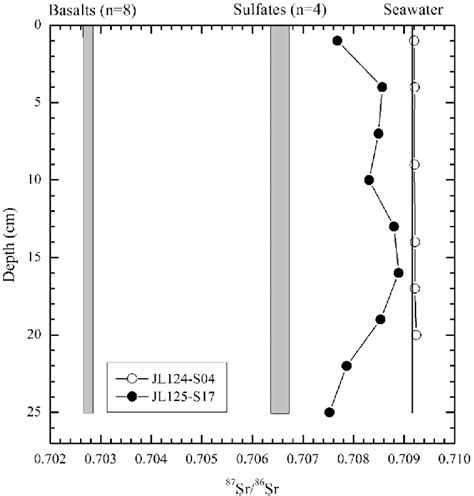 Depth Distribution Of 87 Sr 86 Sr Ratios For Bulk Sediments From Cores
