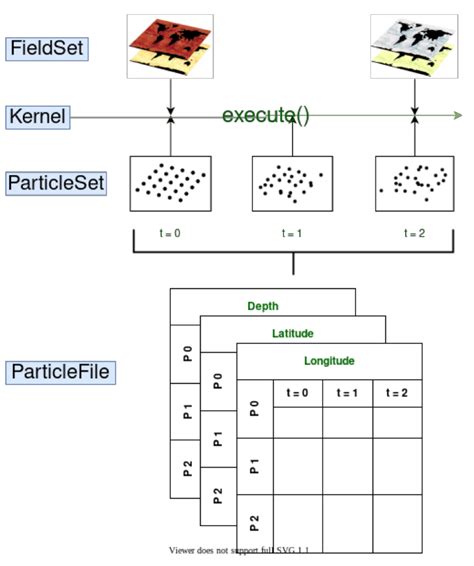 Figure 1 From Efficiently Simulating Lagrangian Particles In Large Scale Ocean Flows Data