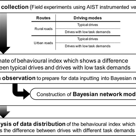 Diagram Of The Data Distribution E G Driving Speeds Download