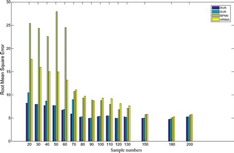 comparison of rmse values for four models with different sample sizes