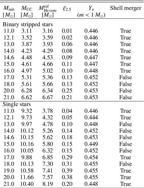 Table 1 From Uva Dare Digital Academic The Pre Supernova Structures Of