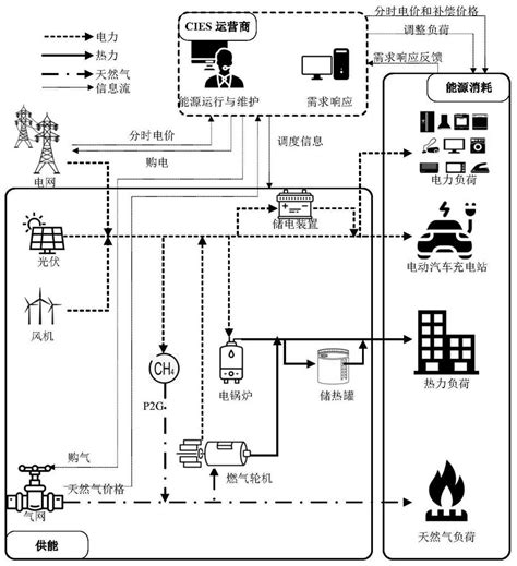 Park Integrated Energy System Optimization Scheduling Method