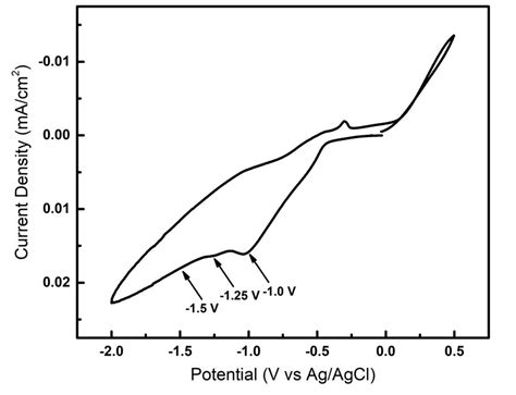 Results From Cyclic Voltammogram Showing Variation Of Current With