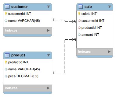 Mysql Sql Create Pivot Table Stack Overflow