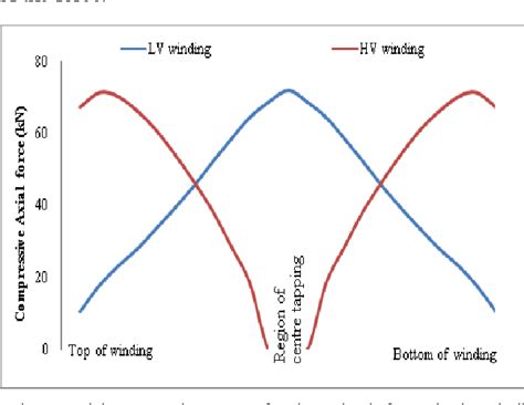 Figure 1 From Analyzing Short Circuit Forces In Transformer With Single Layer Helical Lv Winding
