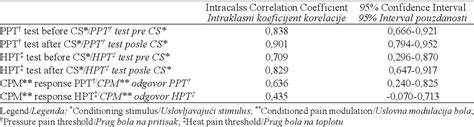 Table 3 From Conditioned Pain Modulation Assessment Using Contact Heat