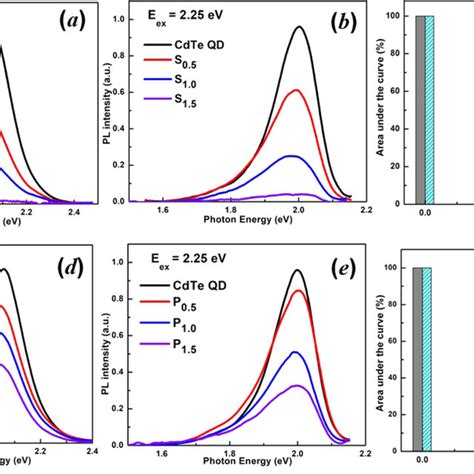 Photoluminescence Spectrum Of Cdte Qds Colloid And Extinction Spectra Download Scientific