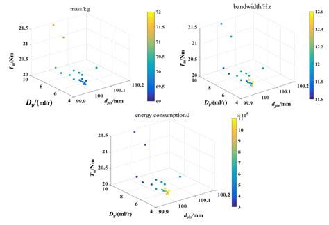 Multi Objective Optimization Design Of A 30 Kw Electro Hydrostatic Actuator