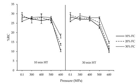 The Relative Crystallinity Percentage RC Of Untreated 0 1 MPa And
