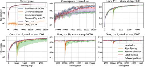 Upper Left Upper Middle Resnet 18 Test Accuracy With Different