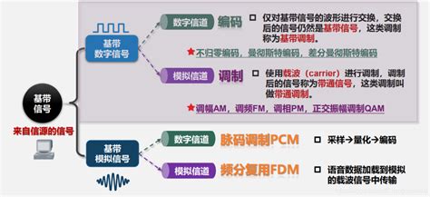 计网复习2码元的状态数什么意思 Csdn博客
