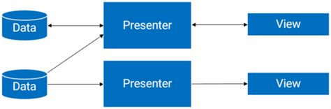 Mvp模式之presenter和view解耦mvp Presenter Csdn博客