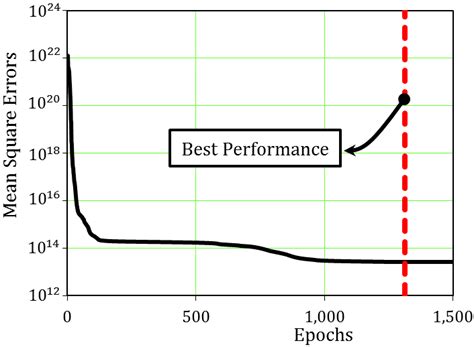 Relation Of Networks Mean Square Errors And Trainings Epochs