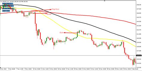 Dots Method Indicator The Forex Geek