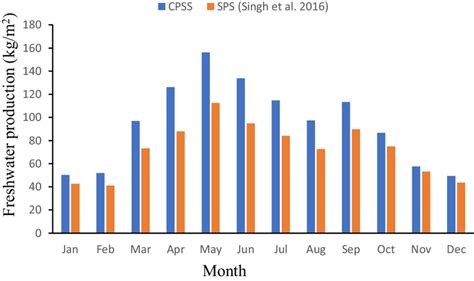 Comparison Of Freshwater Output From Cpss With Sps Download