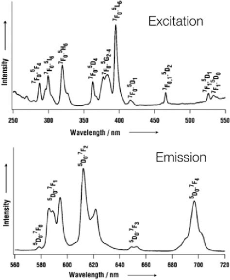 Excitation And Emission Spectra Of Euoh 25 Cl 05 ·08h 2 O Adapted